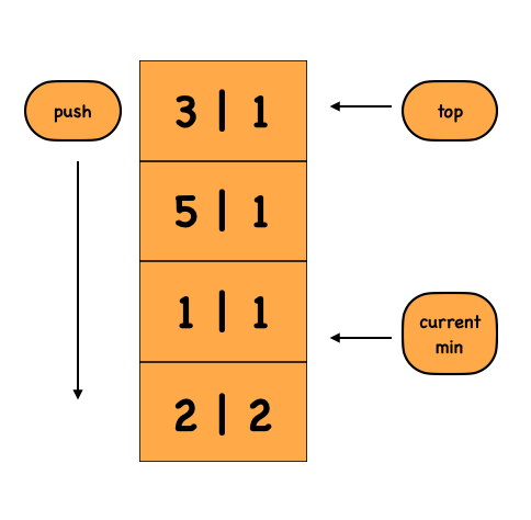 Min Stack - NamasteDev Blogs